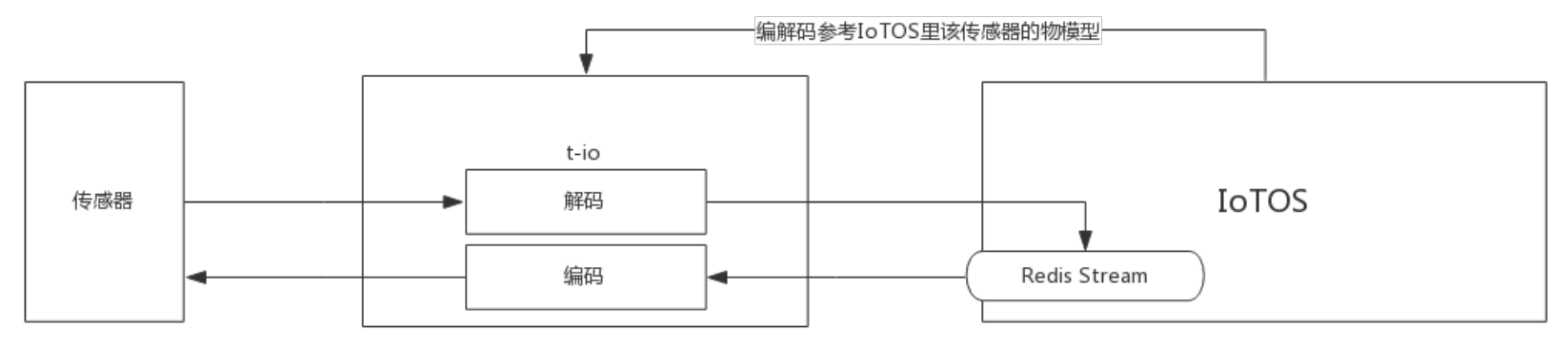 使用氦氪 IoTOS 搭配开源 tio 接入存量物联网设备 | 氦氪博客