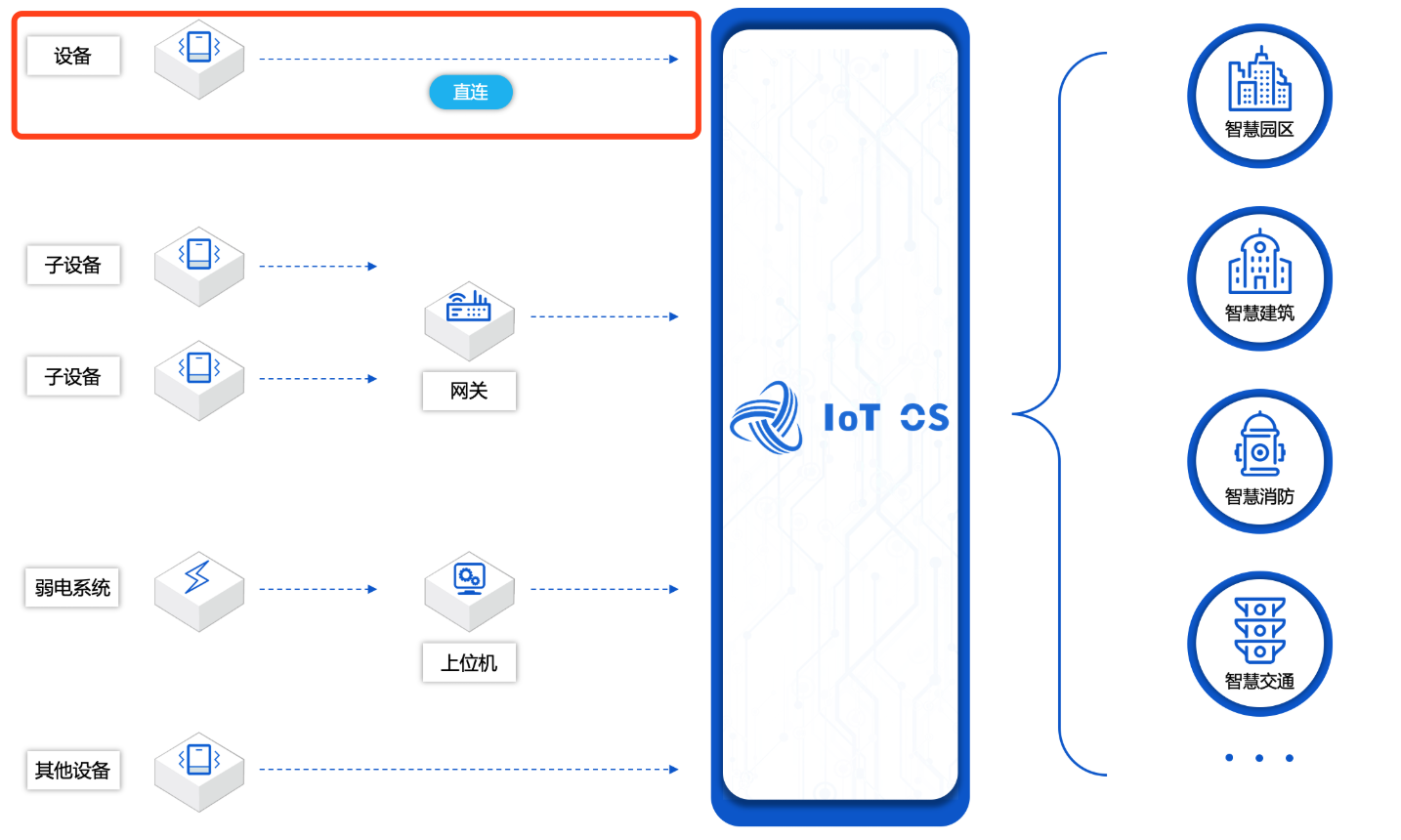 使用氦氪 IoTOS 搭配开源 tio 接入存量物联网设备 | 氦氪博客
