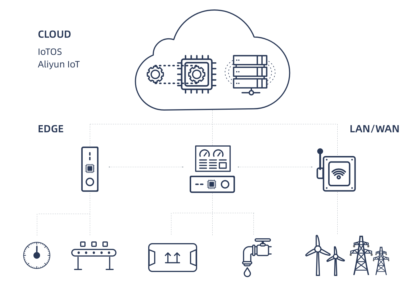 氦氪科技 | 物联网边缘操作系统 - EdgeOS