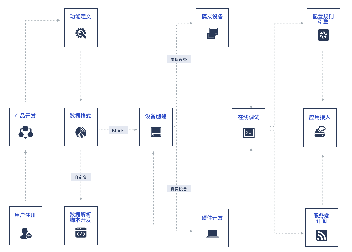 氦氪科技 | 物联网平台 — IoTOS