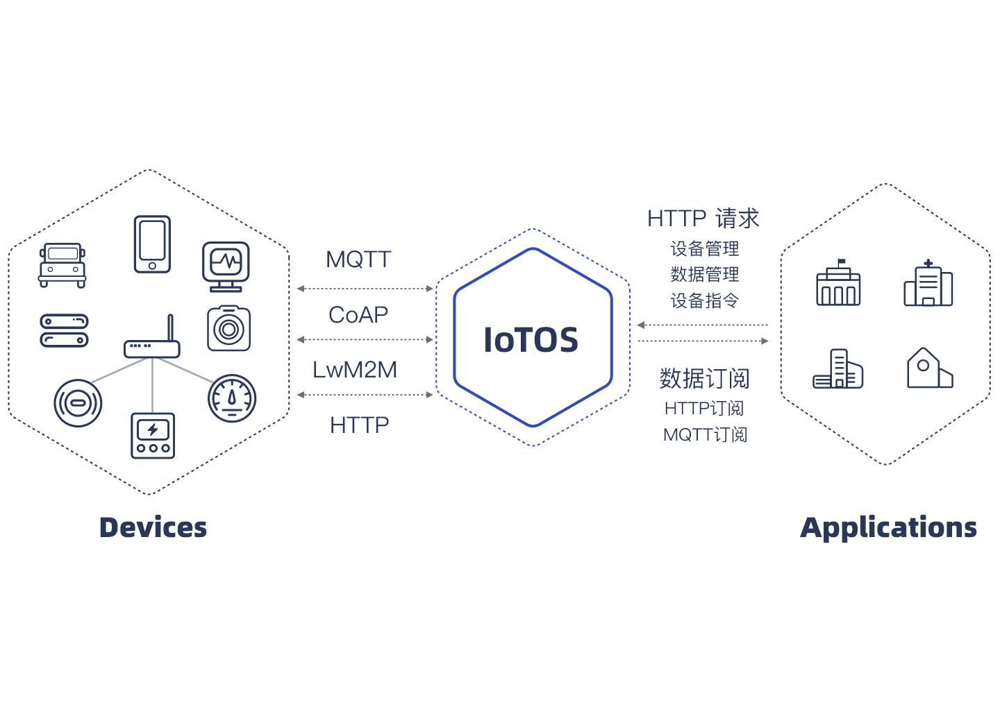 氦氪科技 | 物联网平台 — IoTOS
